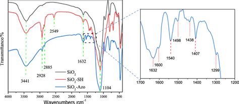 ft ir spectra of sio2 sio2 sh and sio2 azo microspheres download