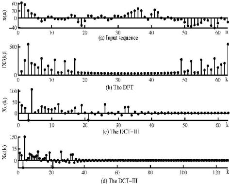 Figure 1 From Sampling Rate Conversion Based On Dct Iiiii Semantic