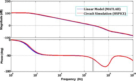 Frequency Response From Calculated Tf Matlab And Circuit Simulation Download Scientific