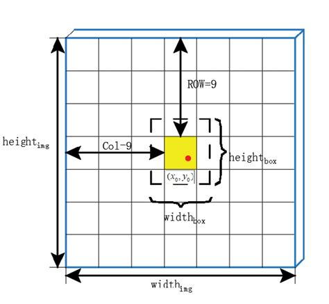 Normalization Of Prediction Bounding Box í µí± í µí± í µí± í µí± í Download Scientific Diagram