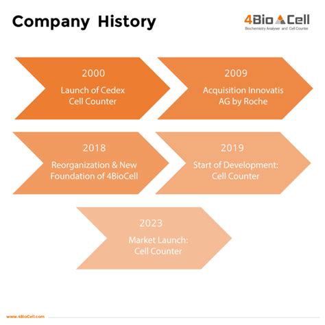 Automated Cell Counting Systems By 4biocell Proanalytics