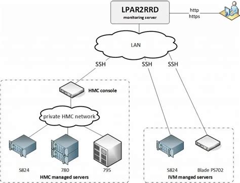 [review] Lpar2rrd Free Performance Monitoring