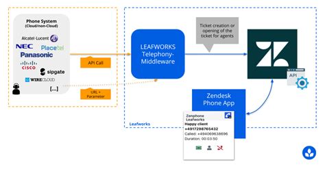 Zendesk Telephony Integration Middleware By Leafworks