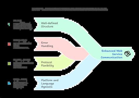 Soap Message Structure Diginode