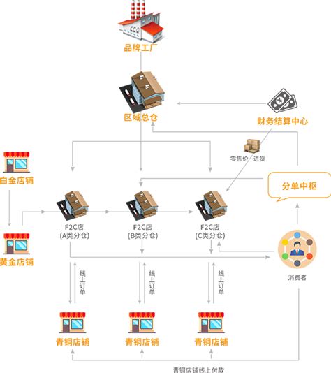 移动社交电商打造连锁化新零售系统
