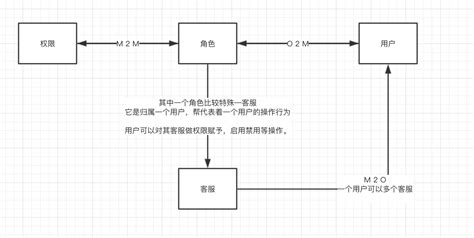 实践RBAC 权限管理分析和样例 腾讯云开发者社区 腾讯云