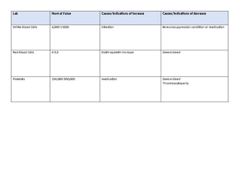Week Labs And Procedures DONE NURS Lab Normal Value Causes Indications Of Increase