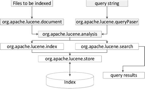 Figure 1 From Research On Lucene Based Full Text Query Search Service