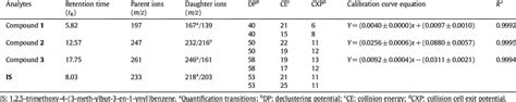 Compounds Dependent Parameters And The Calibration Curve Data Of Three Download Scientific