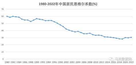 恩格尔系数 各地区农村、城镇（1978 2022年） 马克数据网
