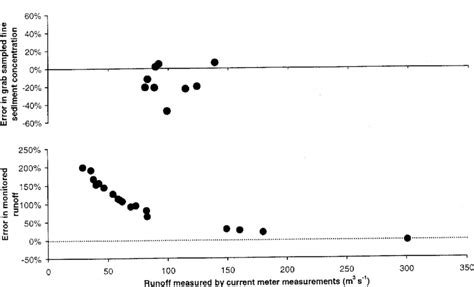 Recorded Errors In Monitored Runoff And Fine Sediment Concentrations