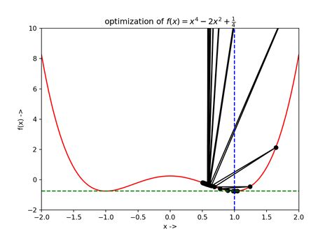 Chapter Solving One Dimensional Optimization Problems Introduction To Mathematical Optimization