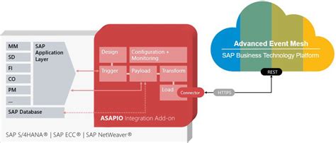 Enhance SAP With Advanced Event Mesh Solace