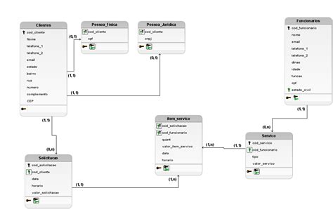 Projeto De Banco De Dados De Uma Barbearia Modelagem De Banco De