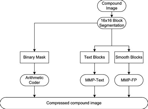 Mmp Compound Compression Scheme Download Scientific Diagram