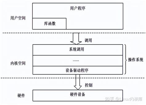 一文讲解linux 文件系统调用 基于c语言 知乎