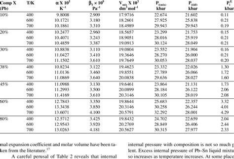 Thermal Expansion Coefficient α Isothermal Compressibility β T Download Table
