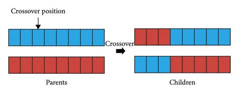 A Encoding Of Individuals B Recombination Single Point Crossover Download Scientific