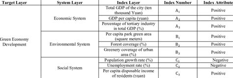 Green Economy Development Level Evaluation Indicator Model Download Scientific Diagram