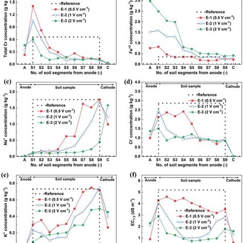 The Concentrations Of Total Cr A Fe⁺² B Na⁺ C Clˉ D K⁺ E