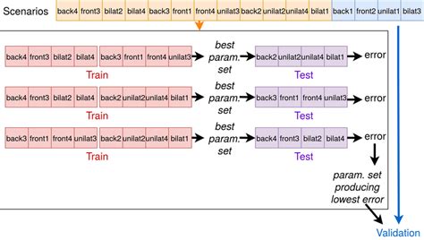 Illustration Of The 3 Block Cross Validation Method Used Download