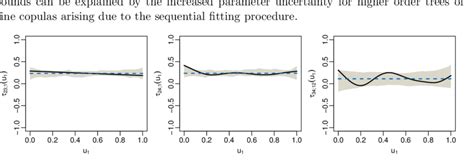Estimated Functional Relationship Of 2 3 1 Left 2 4 1 Middle Download Scientific