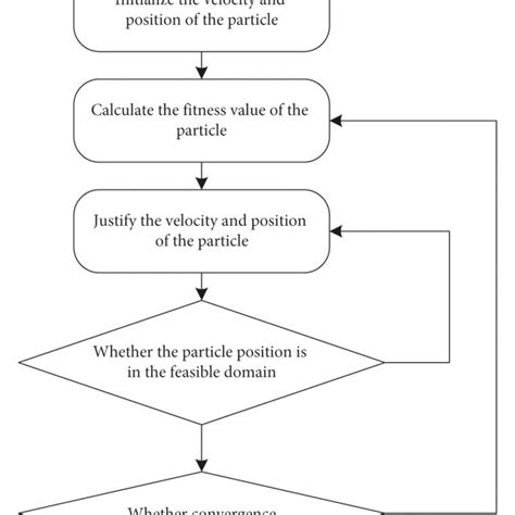 algorithmic flow of the basic particle swarm algorithm download