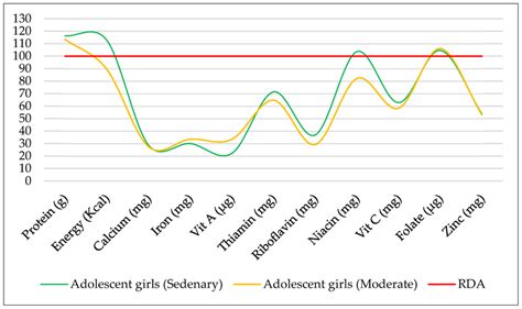 Intake Of Nutrients Of Rda By Adolescent Girls Aged 10 19 Years In