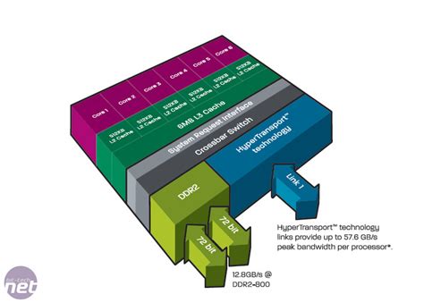 AMD Phenom II X T Black Edition Bit Tech Net
