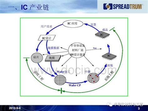 芯片制造工艺与芯片测试 专业集成电路测试网 芯片测试技术 ic test
