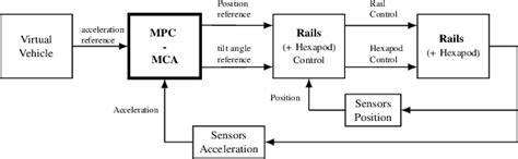 Figure 2 From A Novel Motion Cueing Algorithm Based On Real Time Optimization And Periodic
