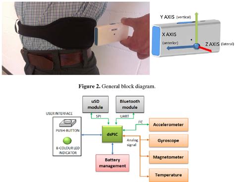 Figure 2 From A Wearable Inertial Measurement Unit For Long Term Monitoring In The Dependency