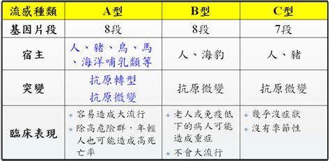 李韋辛醫師 感染症的診斷與治療 認識流感