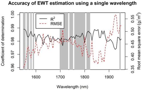 Remote Sensing Special Issue Remote Sensing Of Vegetation Biochemical And Biophysical Parameters