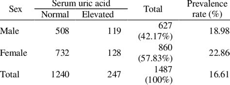 Sex Wise Prevalence Of Hyperuricemia Download Table