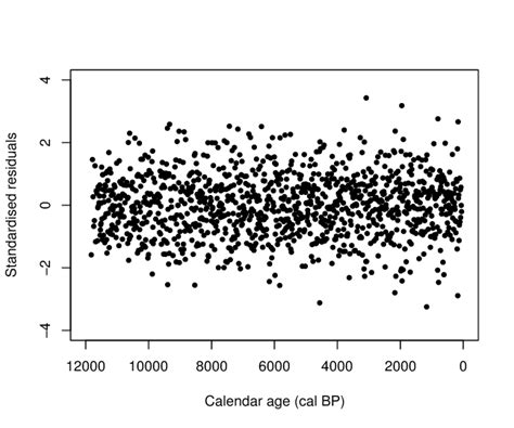 Standardised Cross Validation Residuals Plotted Against Calendar Age