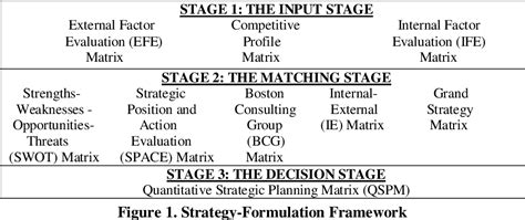 Table 4 From Davids Strategy Formulation Framework In Action The