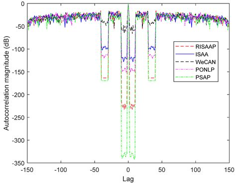 Radar Phase Coded Waveform Design With Local Low Range Sidelobes Based On Particle Swarm