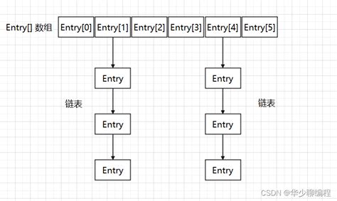 Hashmap 面试题 11 问,看这篇就够了hashmap面试题 Csdn博客 Hashmap 面试题 11 问,看这篇就够了hashmap面试题 Csdn博客
