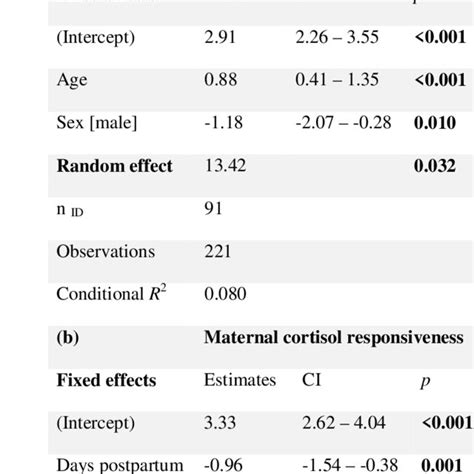 Parameter Estimates From The Best Fit Generalized Additive Models Of