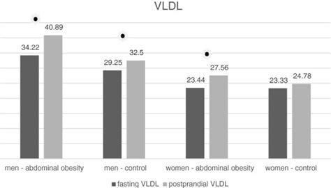 Fasting And Postprandial Vldl Concentrations Download Scientific Diagram
