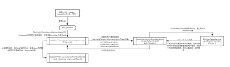 基于SpringSecurity和JWT的用户访问认证和授权