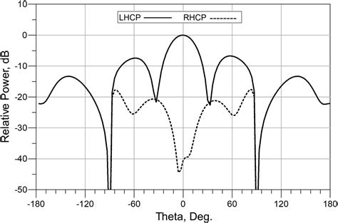Design And Parametric Analysis Of A Planar Array Antenna For Circular