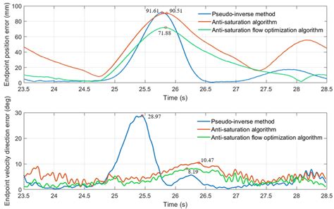 Comparison Diagram Of The Position Error And Velocity Direction Error Download Scientific