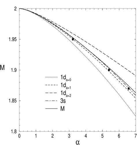 Figure 4 From Weak Binding Limit And Non Zero Angular Momentum States In Light Front Dynamics