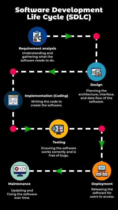 Day1 Devops Sdlc Softwaredevelopment Learningjourney Day1