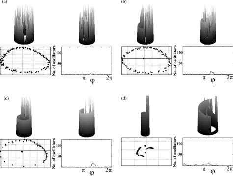 Dynamics Of 128 Coupled Oscillators Showing Dynamic Cluster Formation Download Scientific