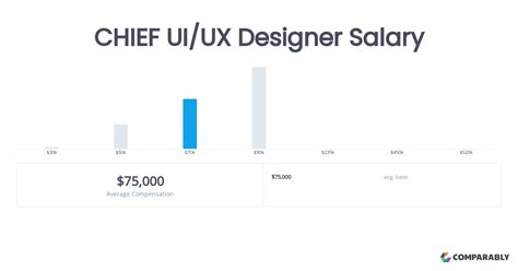 Chief Ui Ux Designer Salaries In Silver Spring Md Comparably