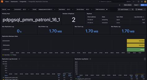 Postgresql Replication Overview Percona Monitoring And Management