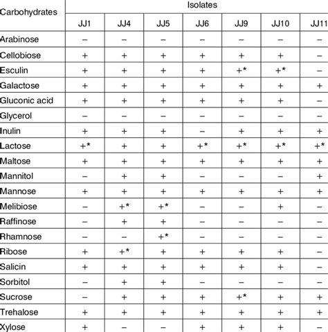 Carbohydrate Utilization Pattern Of The Bacteriocin Producing Lab